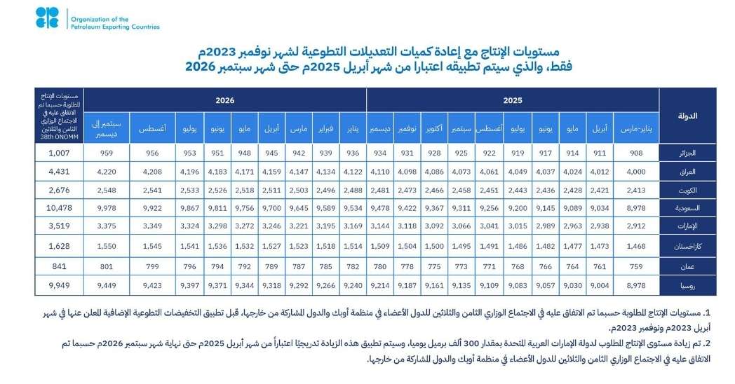 عاجل.. السعودية و7 دول تمدد التخفيضات الطوعية حتى نهاية مارس 2025