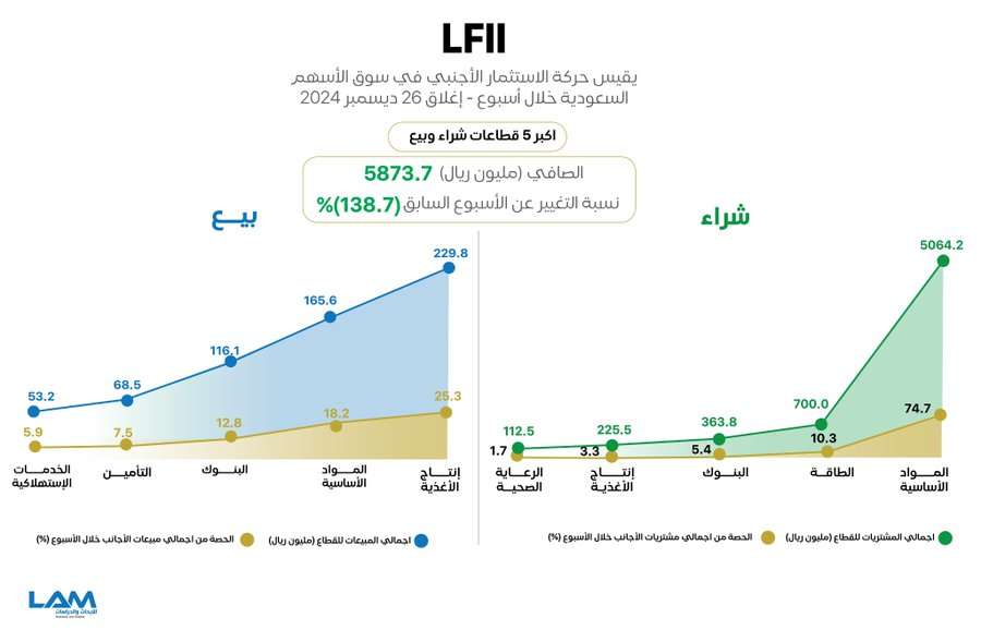 مؤشر LFII: ارتفاع شهية المستثمرين الأجانب في سوق الأسهم السعودية خلال ...